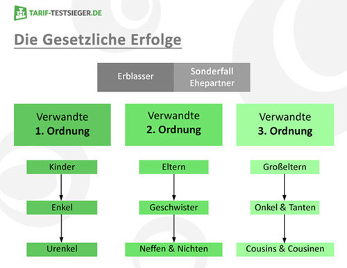 Rechtsschutzversicherung Fr Erbrecht